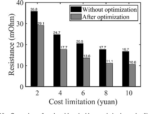 Figure 10 From Rapid Design Of Litz Wire Using Surrogate Assisted Optimization Embedding