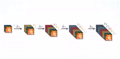 【论文解读代码实战】cnn深度卷积神经网络 Densenet 知乎