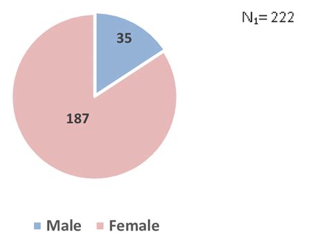 Gender Consumer Profile Download Scientific Diagram