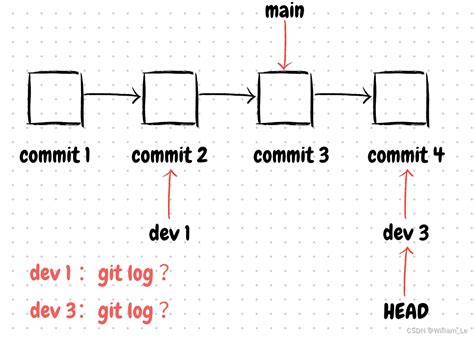 Git分支管理的原理 And 工作区、暂存区的分支共享git 暂存区是各自分枝 Csdn博客