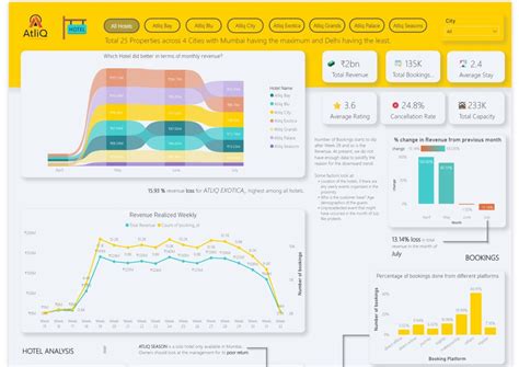 ‏codebasicsresumeprojectchallenge Dataanalysis Dataanalyst