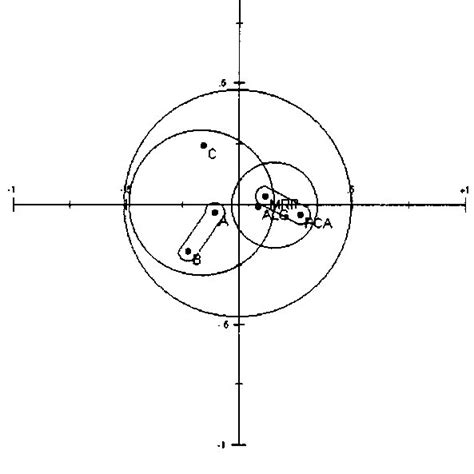 Multidimensional Scaling And Cluster Analysis For A Accelerations And