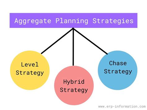 What Is Aggregate Planning Strategies Types And Examples