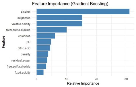 Machinelearning Datascience Gradientboosting Pca Wineanalytics