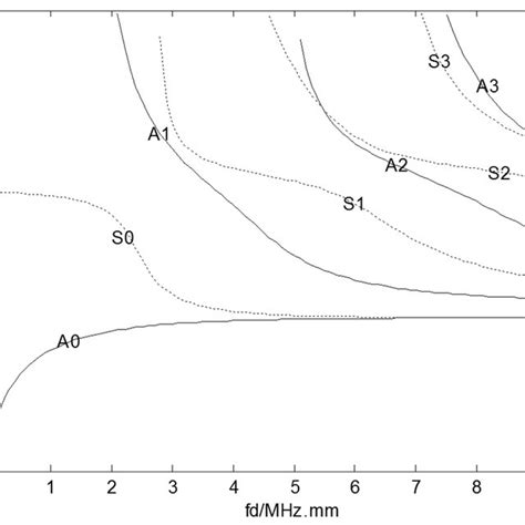 The Phase Velocity Of Lamb Waves And Denote The Anti Symmetric And