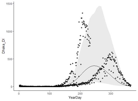 Time Series Violation Of Assumptions In Generalized Additive Models