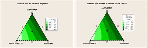 Contour Plots Obtained By Minitab Software From The Ternary Mixture