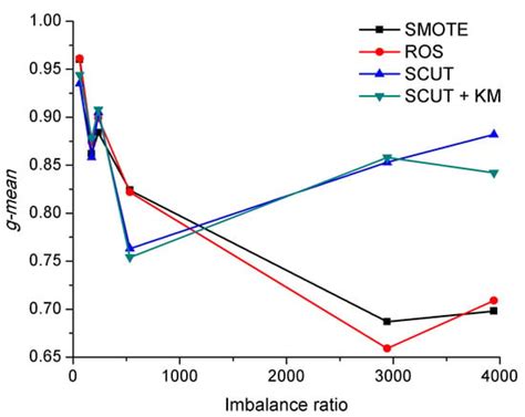 Mathematics Free Full Text Density Based Clustering To Deal With Highly Imbalanced Data In
