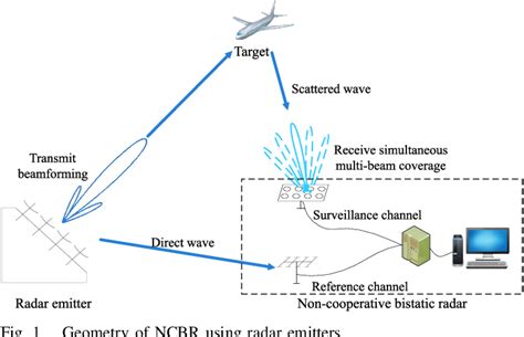Figure 1 From Noncooperative Bistatic Radar Countermeasures Based On The Joint Design Of Radar