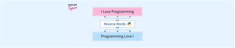 Reverse Words In A String Python Scaler Topics