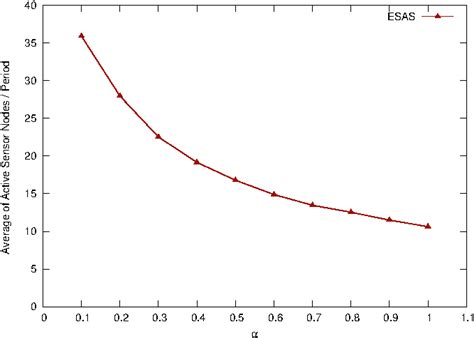 Average Number Of Active Nodes For The Deployed Nodes In Intel Berkeley