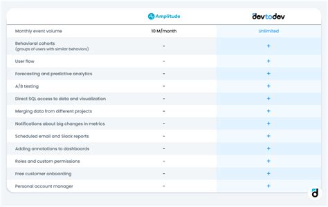 Devtodev Best Product Analytics Platform Devtodev Vs Amplitude