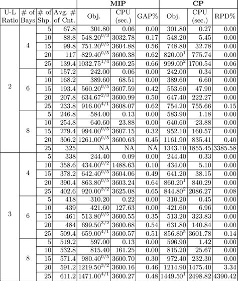 Constraint And Mathematical Programming Models For Integrated Port Container Terminal Operations