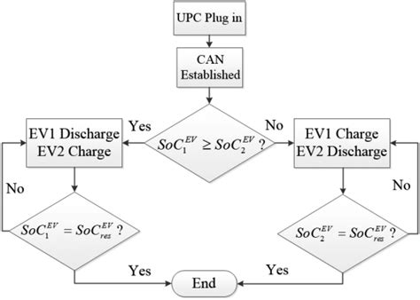 Algorithm Of The V2v Operation Download Scientific Diagram