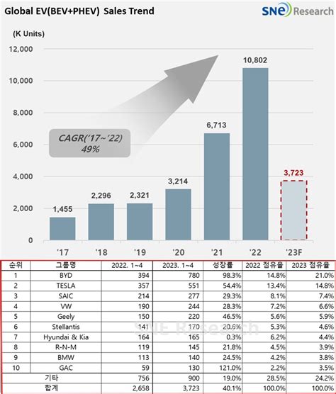 글로벌 전기차 5위 현대차ㆍ기아7위 이미지 이투데이 글로벌 전기차 5위 현대차ㆍ기아7위 이미지 이투데이