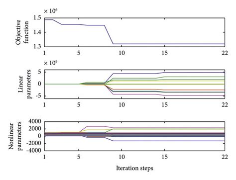 The Evolution Of The Parameters Of The Frbf Arx Model Download
