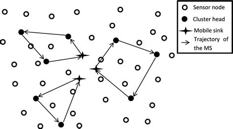 Network Model For Multiple Mobile Sinks Download Scientific Diagram