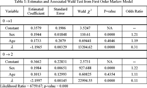Table 1 From Higher Order Markov Structure Based Logistic Model And