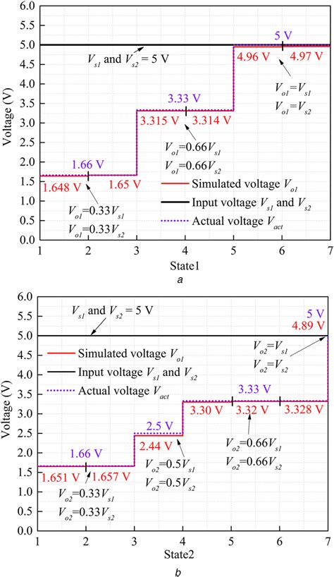 Comparison Of Simulated And Actual Output Voltages Of Different