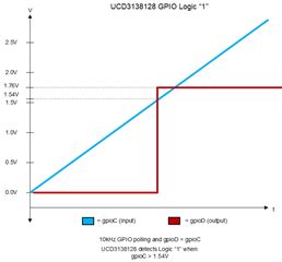 UCD3138128 GPIO Input Voltage Window Power Management Forum Power Management TI E2E