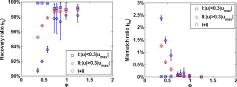 Dipole Forces Case Plots Of Recovery Ratio Left And Mismatch Ratio