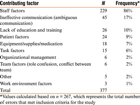 Contributing Factors To Medication Administration Errors Download Scientific Diagram