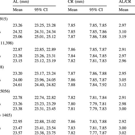 Ocular Biometry Adjusted For Age And Sex Among The Five Ethnic Groups