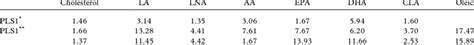 Rmsep Values For Pls1 With And Without Oleic Gapls Was Applied For Download Scientific