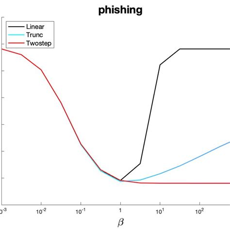 logistic loss averaged loss vs hyperparameter β download