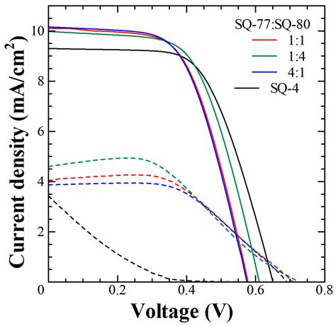 Colorants Free Full Text Synthesis And Characterization Of Multifunctional Symmetrical