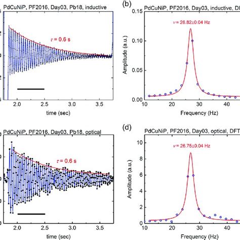 A Oscillation Amplitude As Detected By The Inductive Method As A Download Scientific Diagram