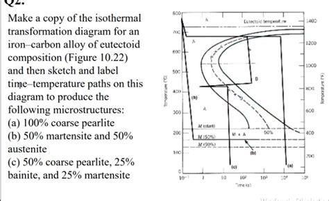 Solved Make A Copy Of The Isothermal Transformation Diagram