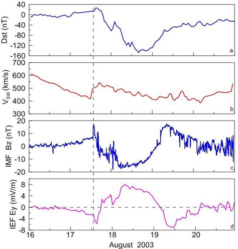 Variations Of The Dst Index A Solar Wind Speed Vsw B