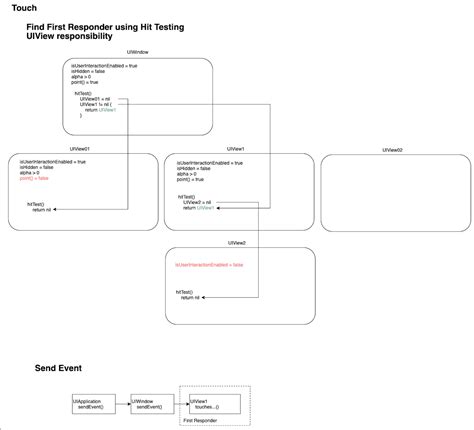 Uiview Event Handling For Ios How Hittestwithevent And Pointinsidewithevent Are Related
