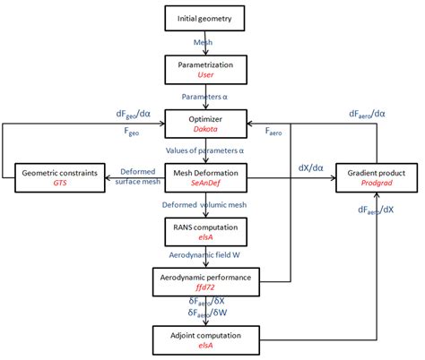 1 Optimization Chain Download Scientific Diagram