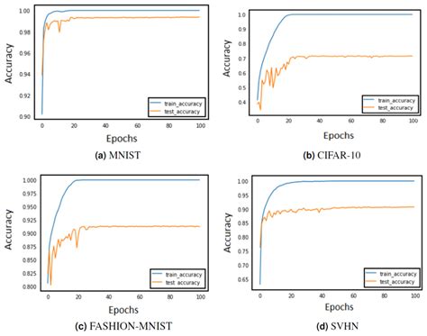 Introspective Analysis Of Convolutional Neural Networks For Improving Discrimination Performance