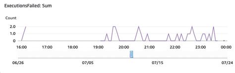 Implement Smart Document Search Index With Amazon Textract And Amazon