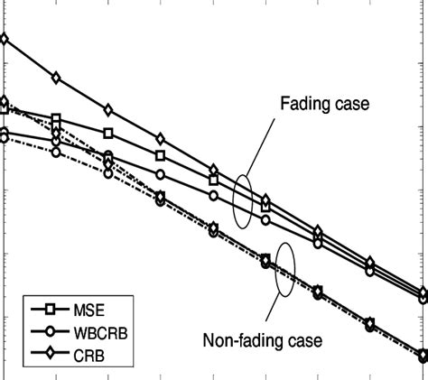 Mse Crb And Wbcrb Of Single Timing Offset Estimation In Fading And Download Scientific Diagram