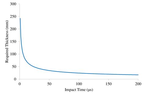 5 Displays The Effect Of Impact Time On The Required Thickness Of The Download Scientific
