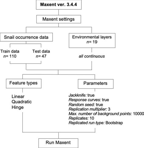 pipeline showing the maxent model settings employed in the modeling of
