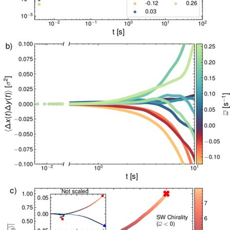 Statistical Properties Of Particle Displacements A Mean Squared Download Scientific Diagram