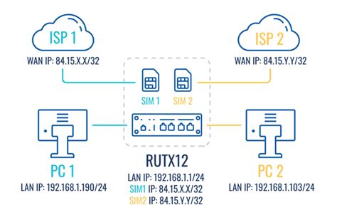 file lan traffic splitting using advanced static routing rules v1 png teltonika networks wiki
