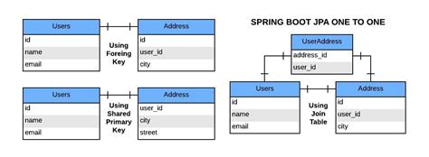 one to one foreign key relationship in jpa spring boot