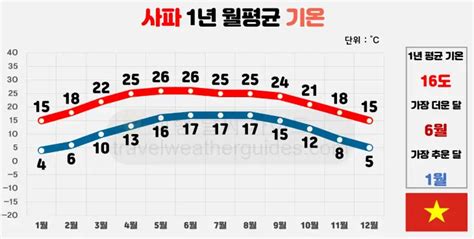 사파 날씨 총 정리 사파 여행하기 좋은 계절은 여행 날씨 가이드