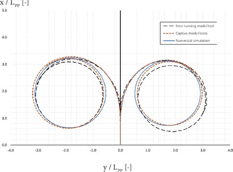 Figure 1 From Numerical Estimation Of Hull Hydrodynamic Derivatives In Ship Maneuvering