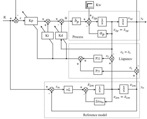 Adaptive System Designed With Liapunov The Structure Depicted In Fig 1 Download Scientific