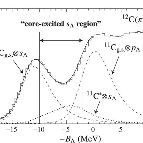 12 Lambda C Excitation Spectrum Obtained In The 12 Cpi