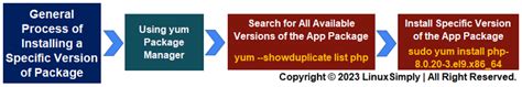 How To Install Specific Version Of A Package Using Yum Linuxsimply