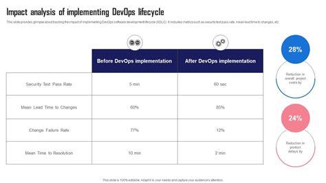 Impact Analysis Of Implementing Devops Streamlining And Automating