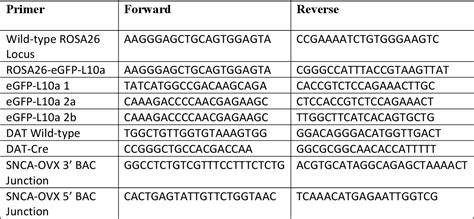 Table 1 From Single Cell Spatial Transcriptomic And Translatomic Profiling Of Dopaminergic